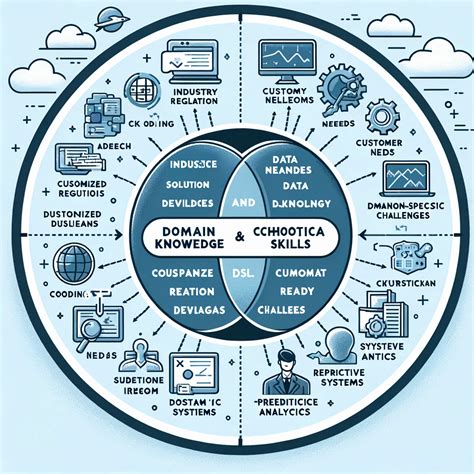 Integrating Domain Knowledge With Technological Prowess A Strategic Approach