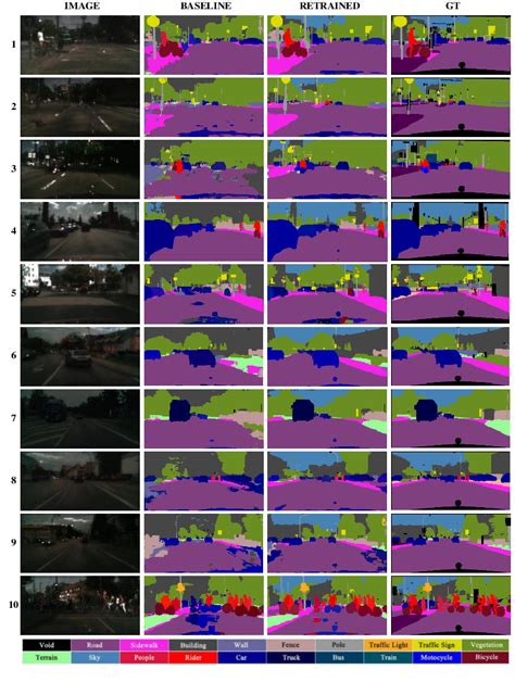 Qualitative Results On Cityscapes Converted Validation Set Showing The