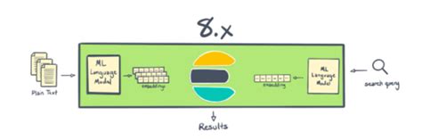 在elasticsearch中使用nlp技术，提升搜索相关性 腾讯云开发者社区 腾讯云