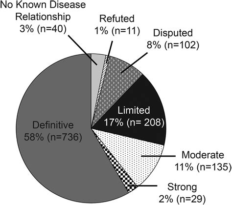 Utilizing Clingen Gene Disease Validity And Dosage Sensitivity Curations To Inform Variant