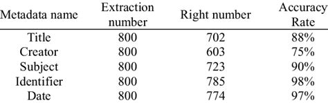 Core Metadata Extraction Result Download Table
