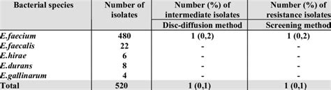 Intermediate Sensitivity To Vancomycin In 520 Strains Of Enterococci Download Table