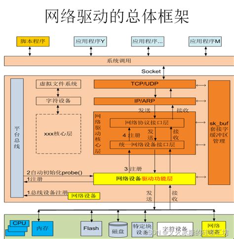 [架构之路 45]：目标系统 系统软件 linux os硬件设备驱动 网络驱动程序模型、网络数据包的收发流程 网卡驱动程序在网络模型的