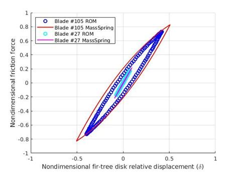comparison mass spring system and rom fi nal limit cycle oscillation
