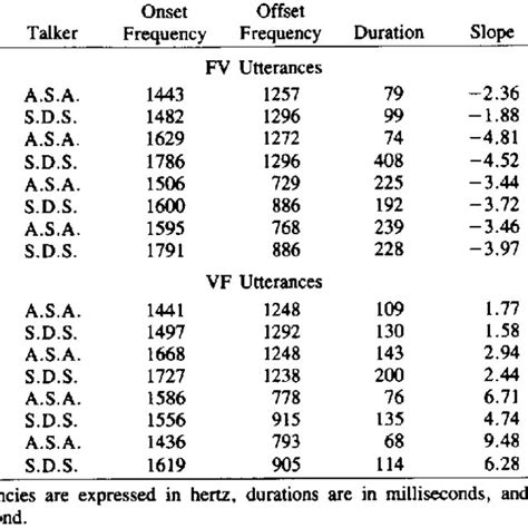 Mean Formant Transition And Steady State Characteristics For F2 And F3