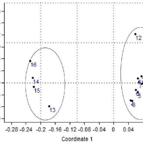 Principal Coordinate Analysis Pcoa Based On The Calculation Of The