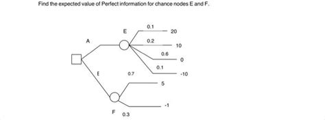 Solved Find The Expected Value Of Perfect Information For Chegg