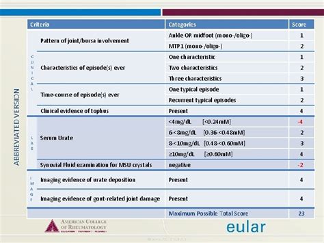 2015 Acreular Gout Classification Criteria Published Simultaneously In