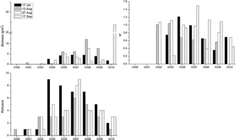 Spatial And Temporal Variation In Macroinvertebrates Biomass