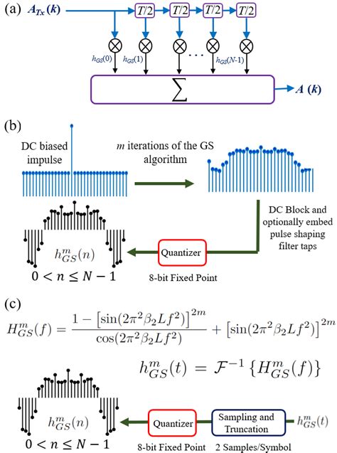A The Schematic Diagram For The Real Valued Fir Filter Structure