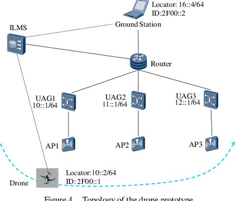 Figure 4 From A Unified Packet Core Network Architecture And Drone Figure 4 From A Unified Packet Core Network Architecture And Drone