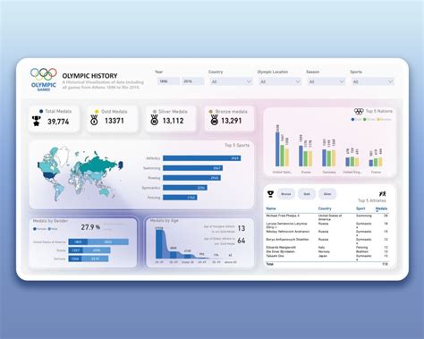 Aditya Singh on LinkedIn: #powerbi #datavisualization #olympics #kaggle ...