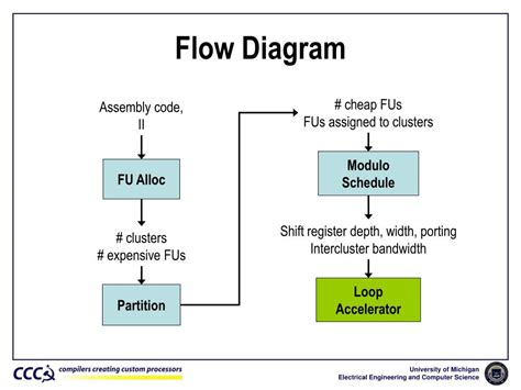 Ppt Compiler Directed Synthesis Of Programmable Loop Accelerators