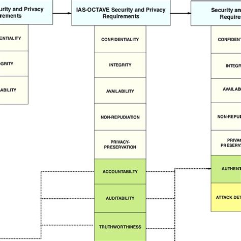 The Taxonomy Security Policy And Technological Trends Based On Privacy Download Scientific
