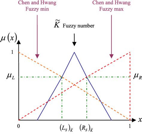 Figure 1 From A New Fuzzy Weighted Average Fwa Method Based On Left And Right Scores An
