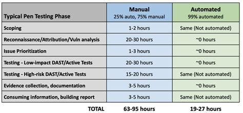 Automated Pen Testing For Efficient Red Teaming Cycognito