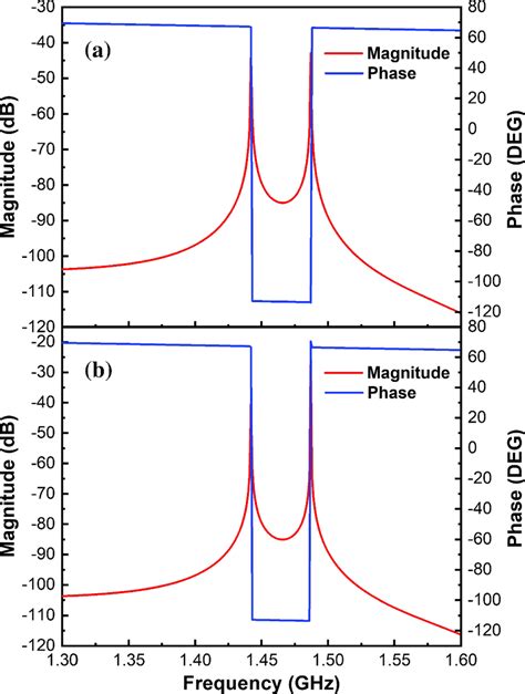 frequency response of the two main coupling patterns when s 0 5 mm