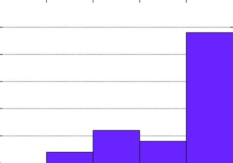 Histogram Showing The Distribution Of The Ratio Of Primary And