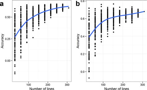 Prediction Accuracies With Reduced Training Population Size A Test