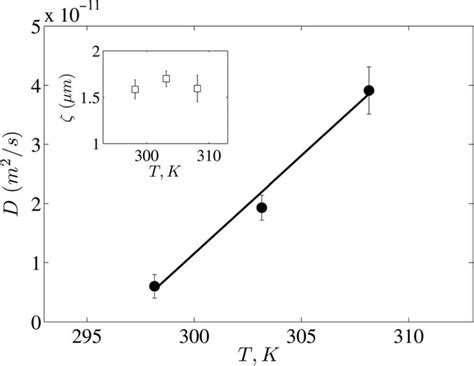 Experimental Data For Stress Diffusion Coefficient D Versus Temperature