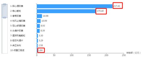 步长制药销售额top10 知乎