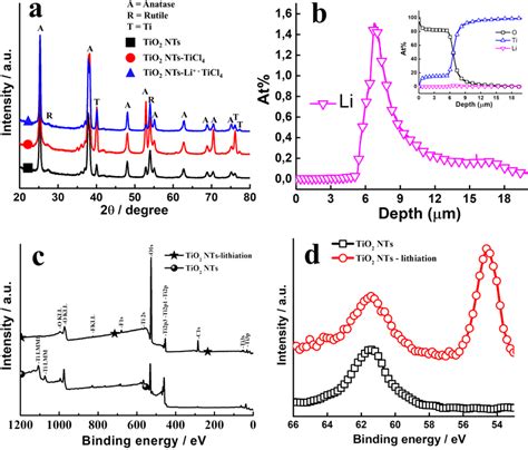 35 A X Ray Diffraction Profiles Of Un Treated Ticl4 Treated And Download Scientific Diagram