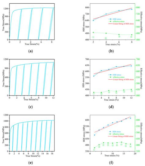Heterogeneous Microstructure And Tensile Properties Of An Austenitic Stainless Steel
