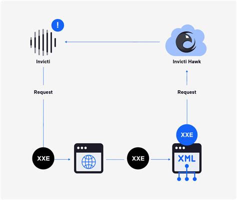 Dast Vs Sast Fact Check On Static And Dynamic Application Security