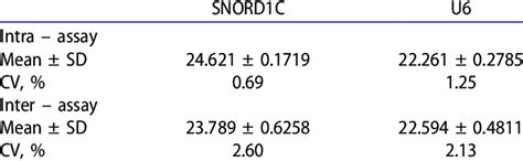 Intra Assay Coefficient Of Variation And Inter Assay Coefficient Of Download Scientific Diagram