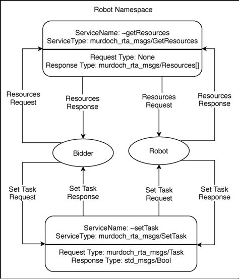 figure 1 from a murdoch based ros package for multi robot task