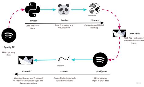 Music Recommender Through Spotify Api By Lakshyauttrani Medium