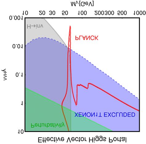 Constraints On The Effective Vector Dm Higgs Portal Scenario In The [m