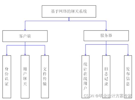 java毕业设计下载（全套源码 配套论文）——基于java socket sqlserver的网络通讯系统设计与实现 csdn博客