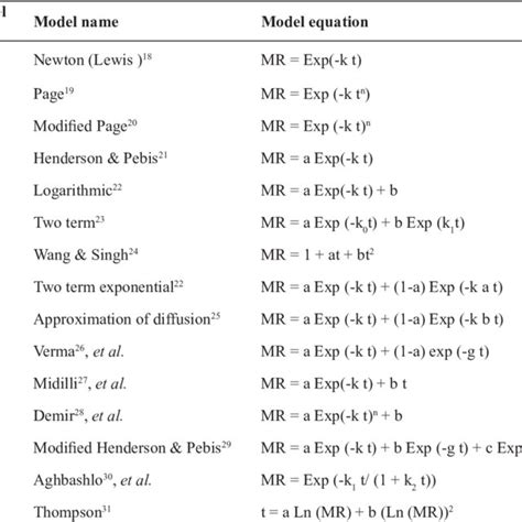 Coefficient Of Correlation R And Chi Square χ 2 Values Of Download Scientific Diagram