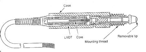 Difa One 변위 측정 자기 센서 LVDT 의 국산화 개발