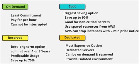 how to decide which ec2 instance purchase option is good by sanjay