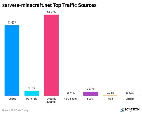 Minecraft Statistics By Usage Sales And Revenue 2025