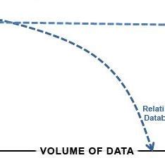 Scalability Of NoSQL Database VS Traditional Relational Database