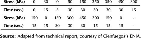 Values Of The Loading And Unloading Process Download Scientific Diagram