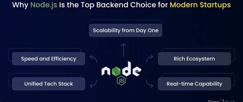 Why Nodejs Is The Go To Backend Technology For Modern Startups Dev Community