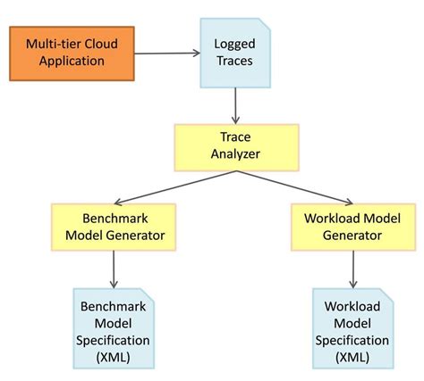 Benchmark And Workload Models Generation By Analysis Of Logged Traces Download Scientific