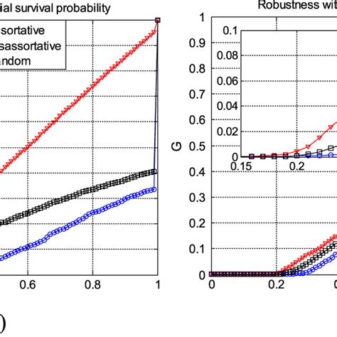 Cascading Failure Of Interdependent Networks A Coupled Scale Free