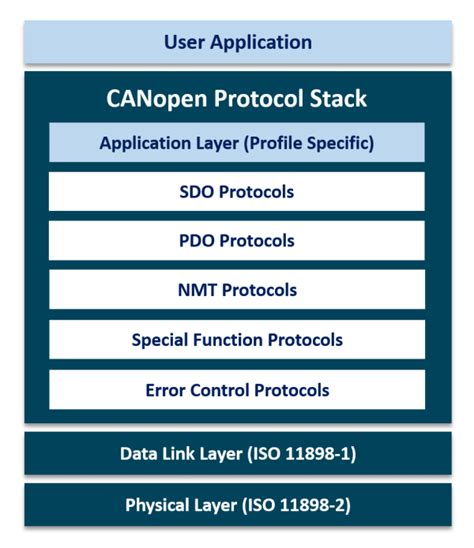 Canopen Protocol Stack Iwave Systems