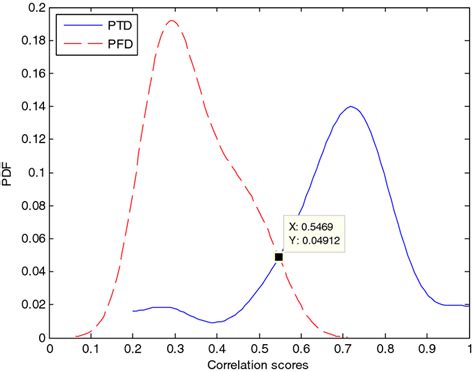 The PTD And PFD Using The Circular Encryption On The Tested Sample3