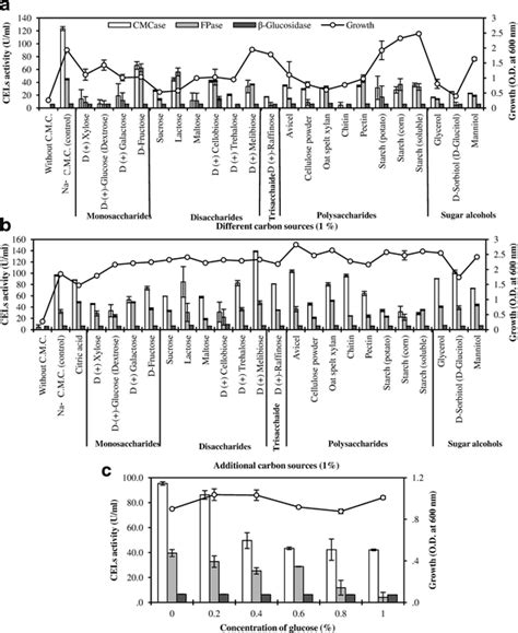 Cellulase Induction Effects Of A Different Carbon Sources B