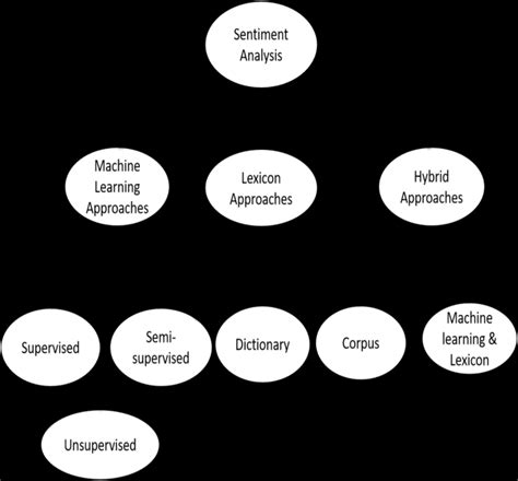 Sentiment Analysis Approaches Download Scientific Diagram
