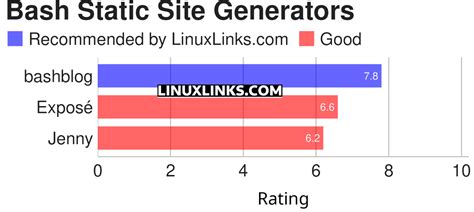 3 Best Free And Open Source Bash Static Site Generators Linuxlinks