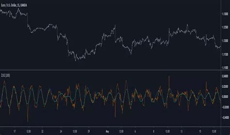 Zero Lag Smoothed Cycle — Indicator By Alexgrover — Tradingview