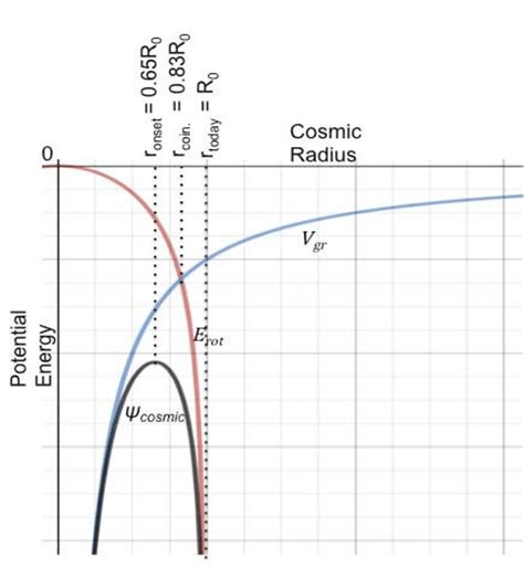 Relativistic Rotational Potential í µí°¸µí°¸ And Gravitational