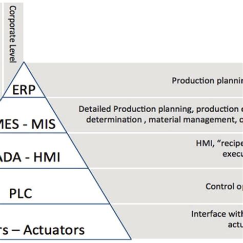 1 Traditional Automation Pyramid Download Scientific Diagram